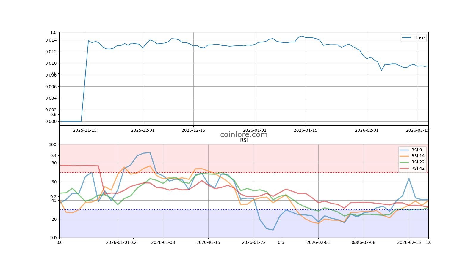 Revain RSI indicator