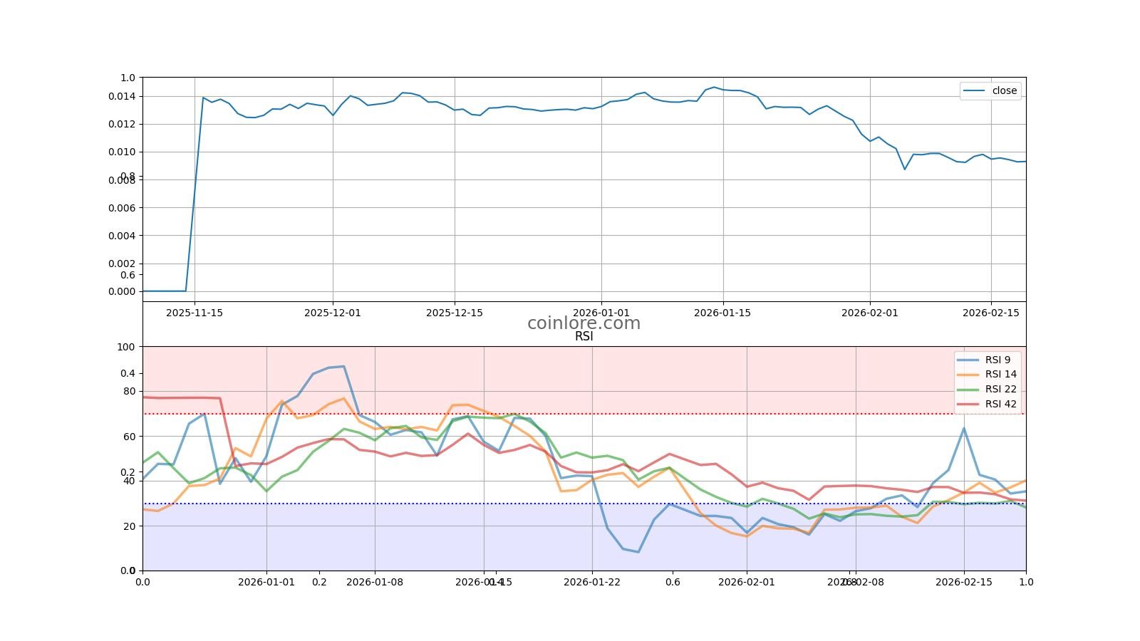 Revain RSI indicator