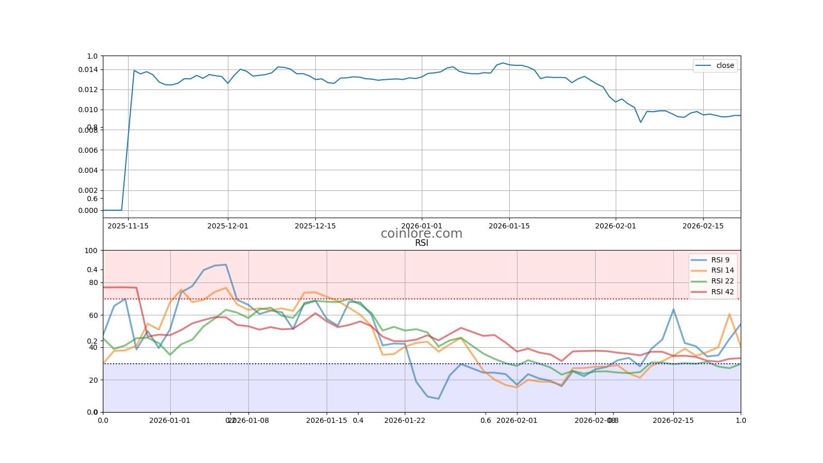 Revain RSI indicator