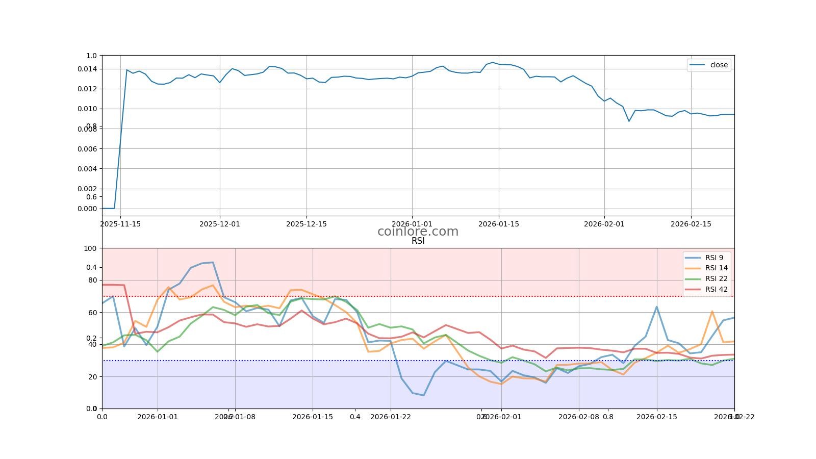Revain RSI indicator