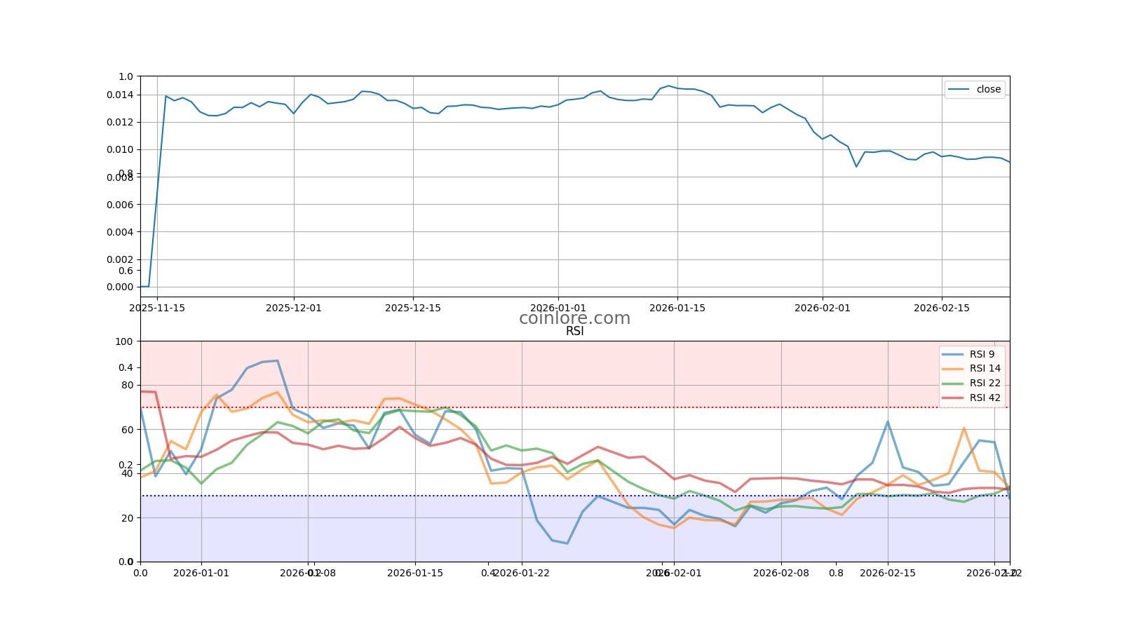 Revain RSI indicator