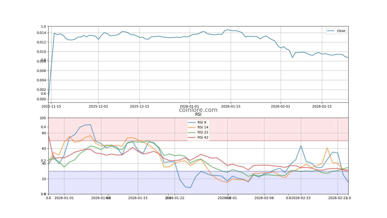 Revain RSI indicator