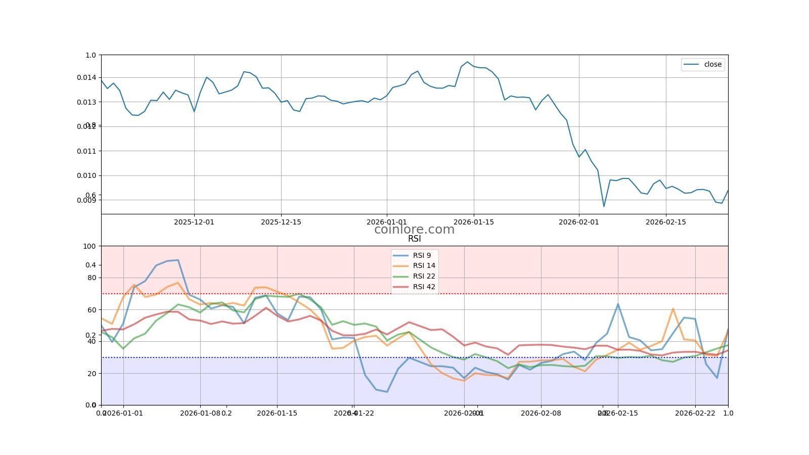 Revain RSI indicator
