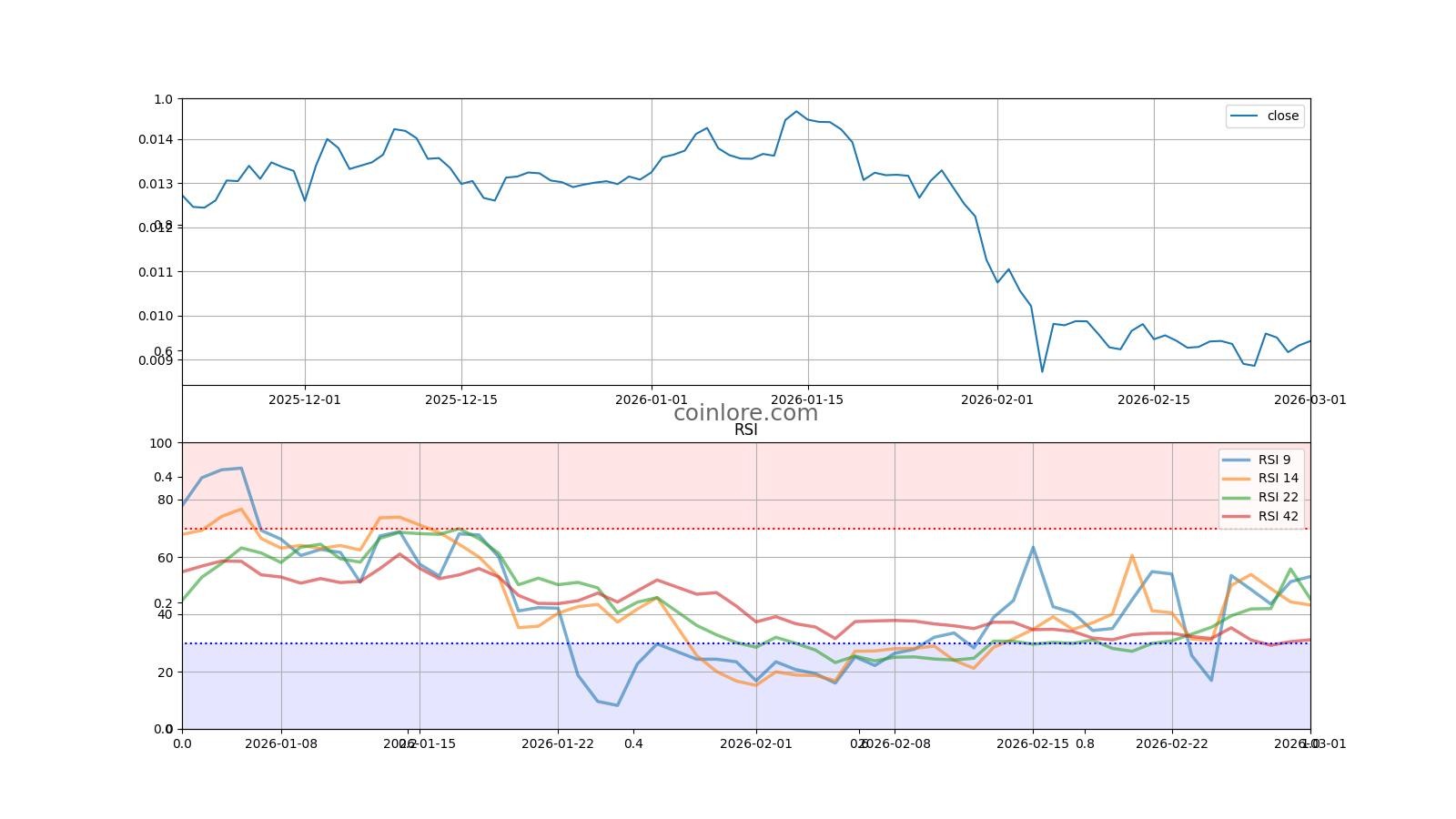 Revain RSI indicator