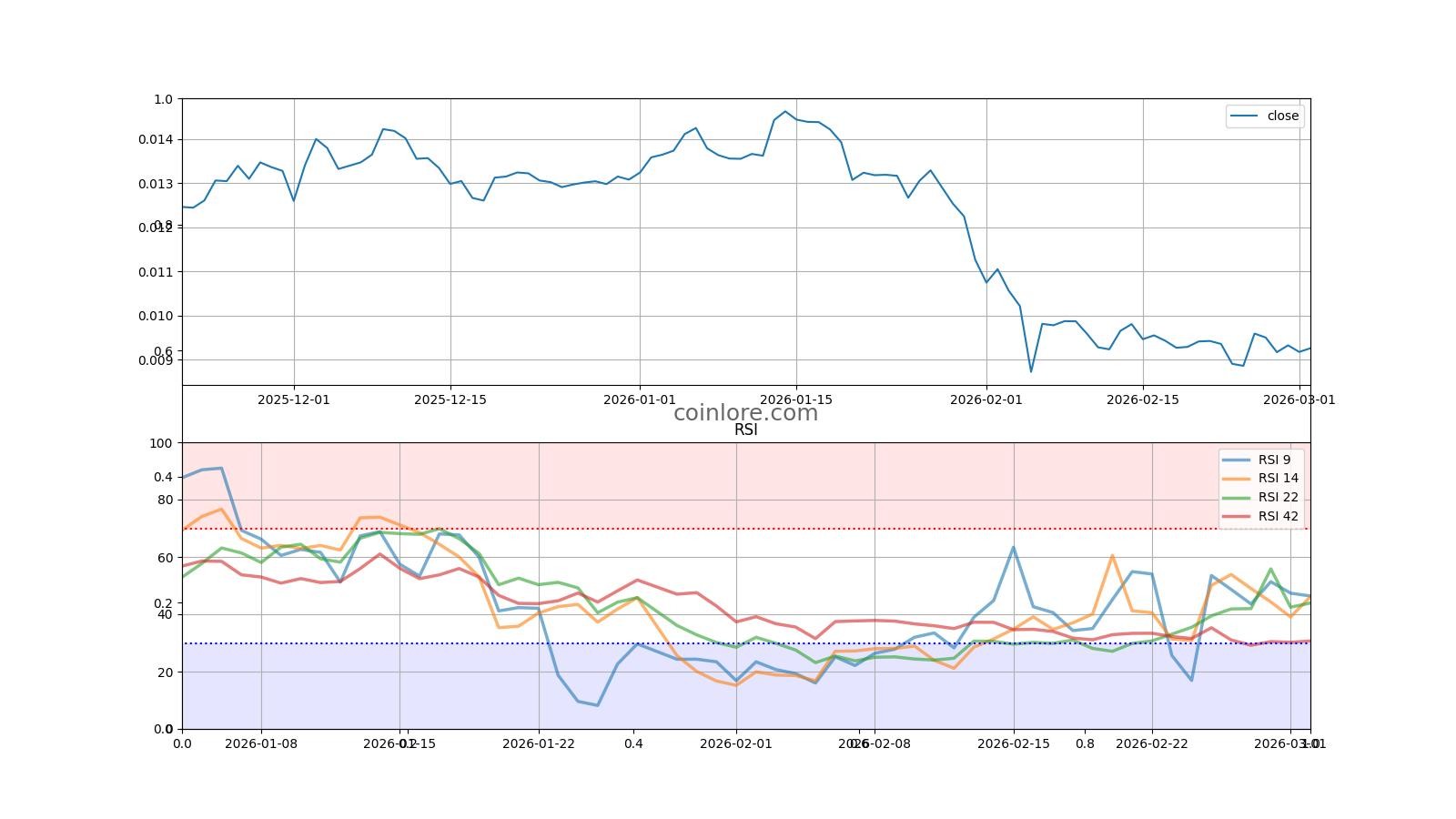Revain RSI indicator