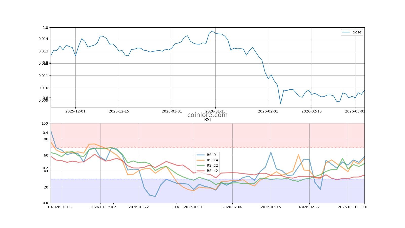 Revain RSI indicator