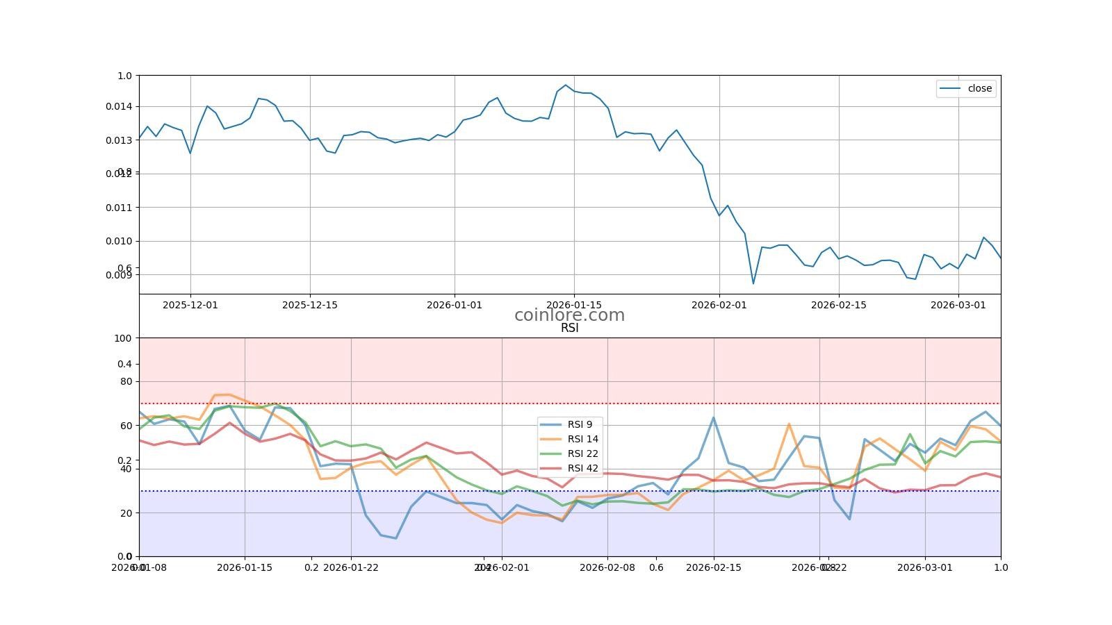 Revain RSI indicator