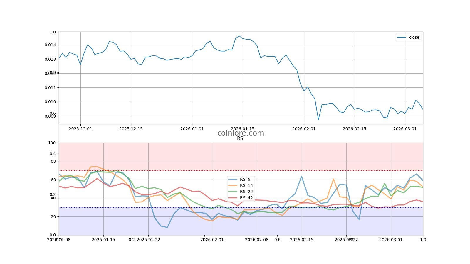 Revain RSI indicator