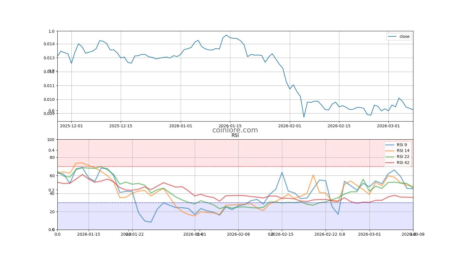 Revain RSI indicator