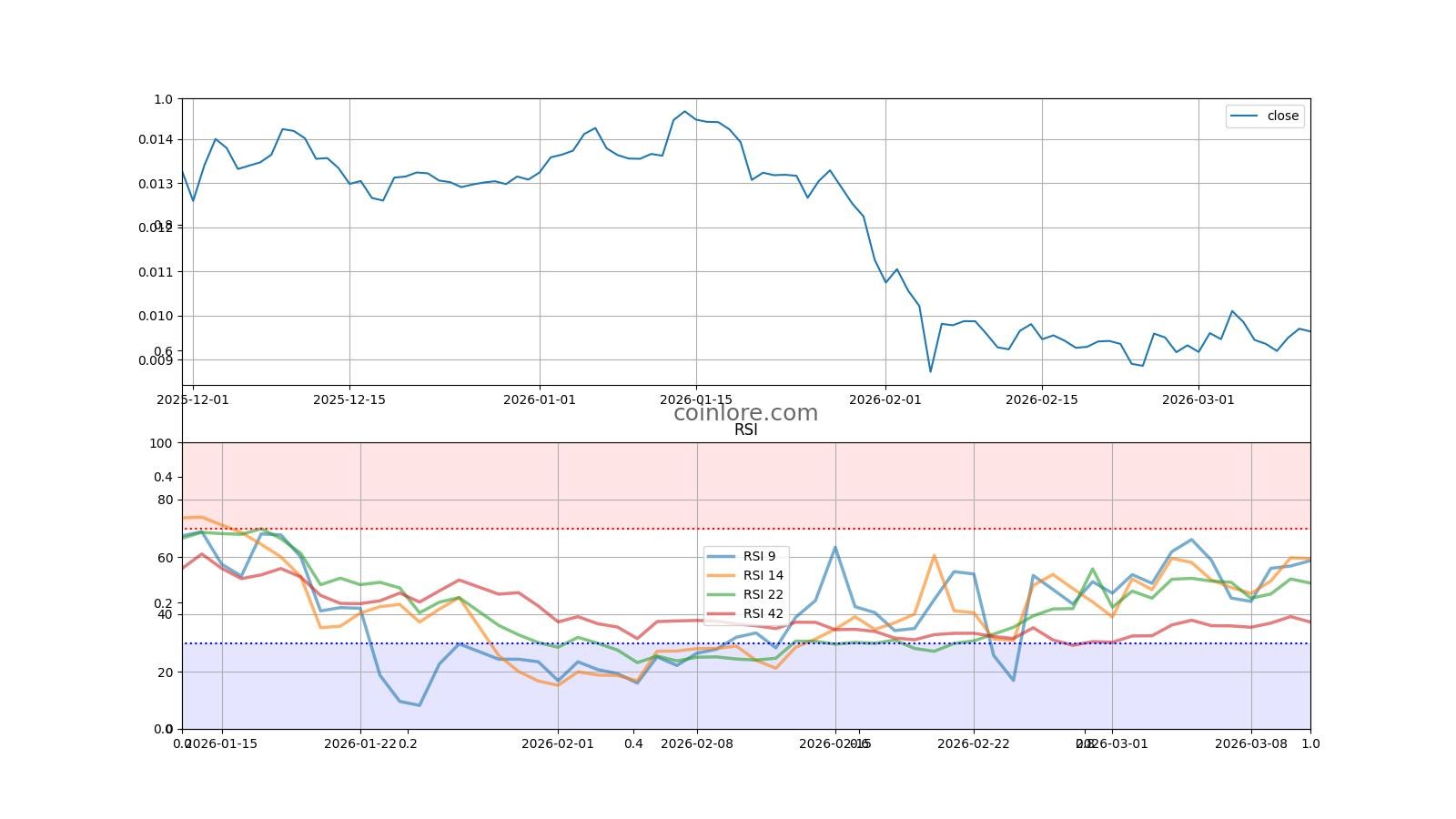Revain RSI indicator