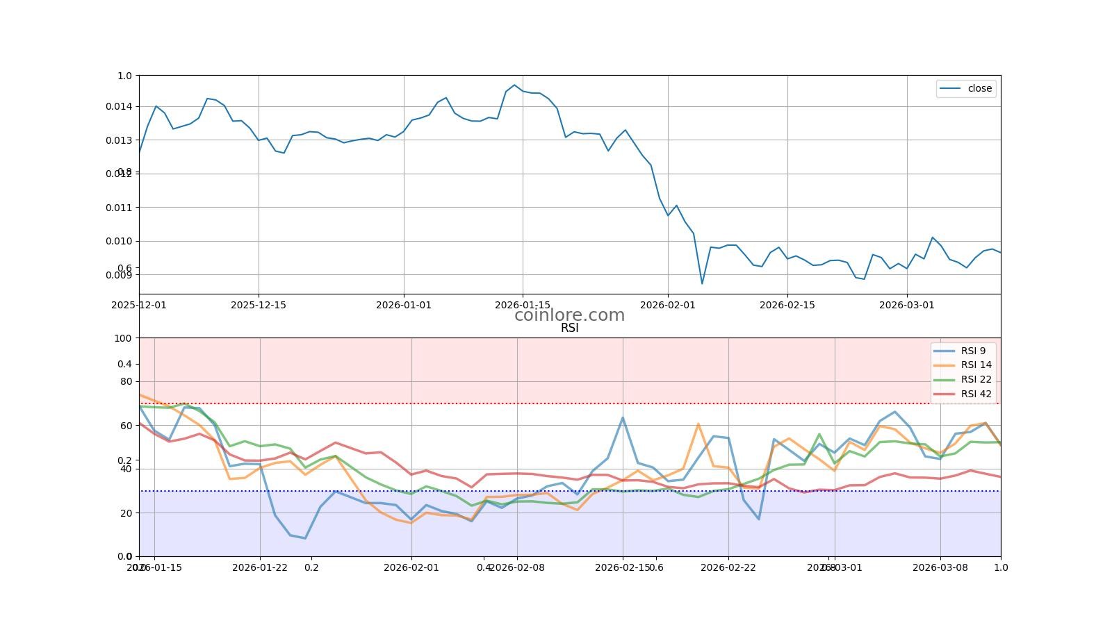 Revain RSI indicator