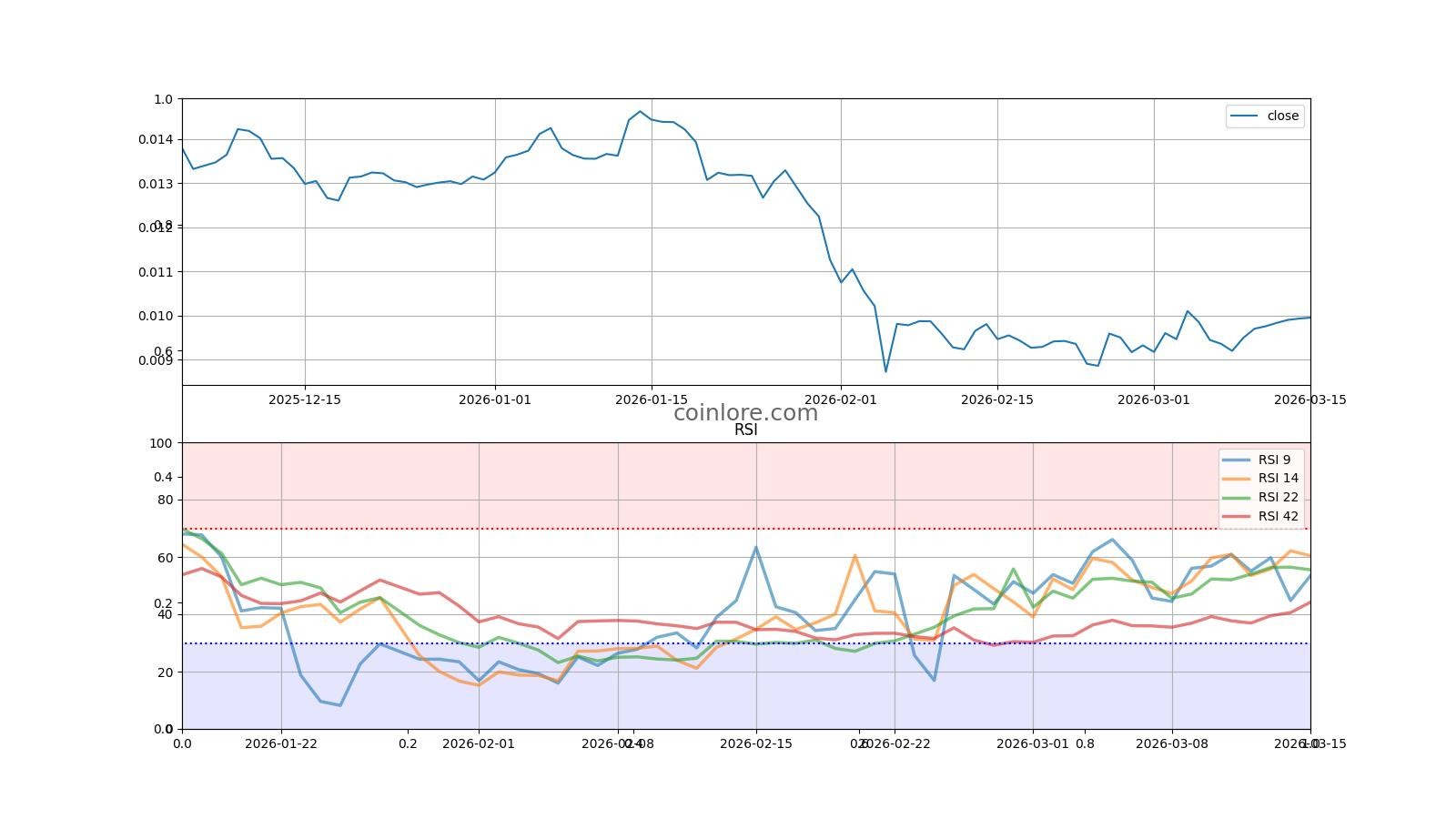 Revain RSI indicator