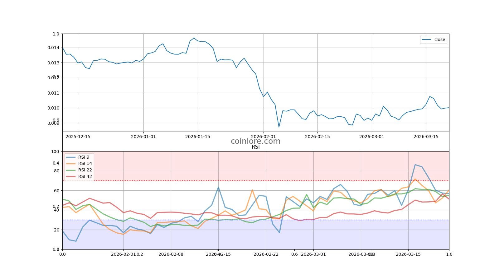 Revain RSI indicator