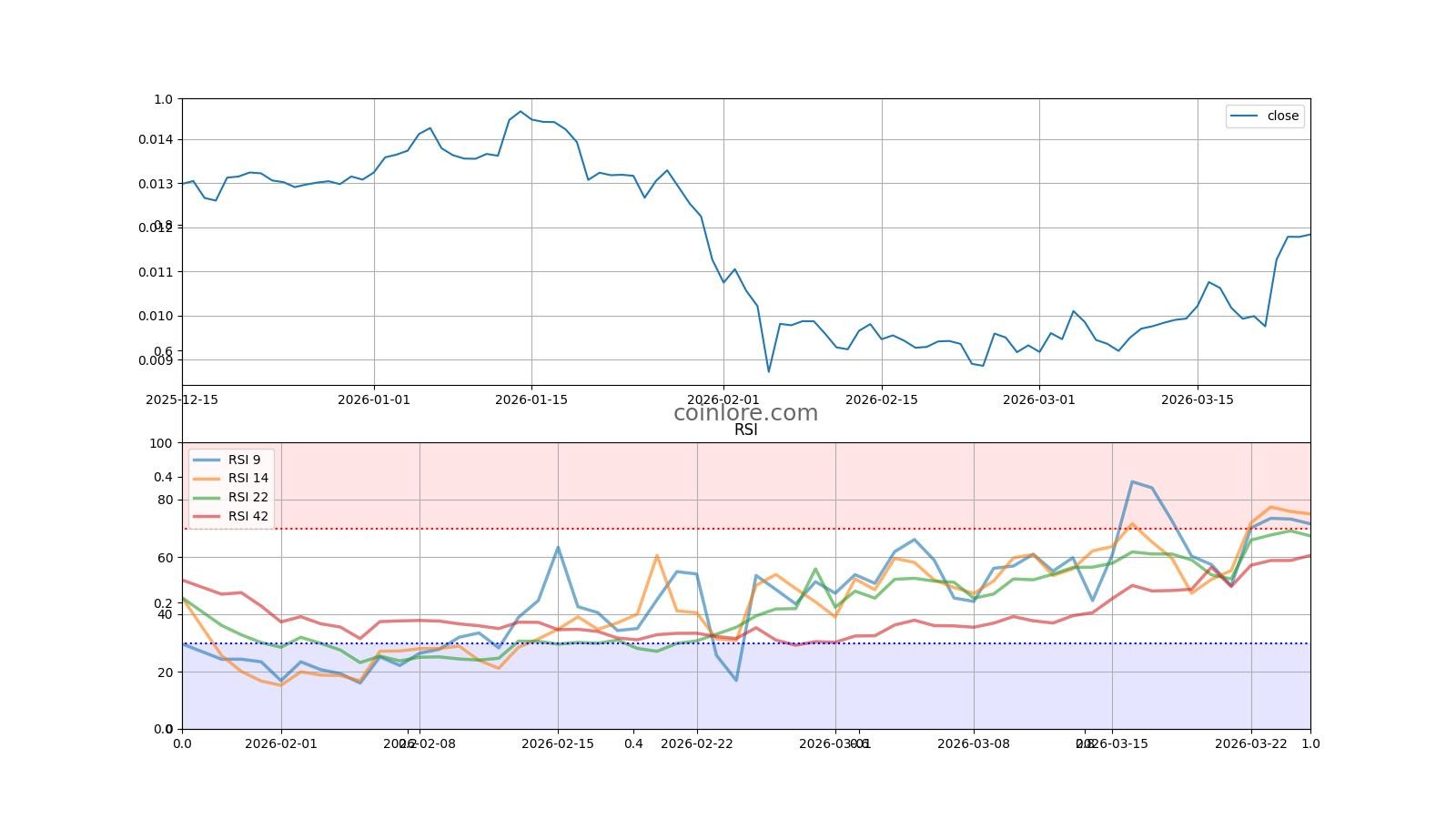 Revain RSI indicator