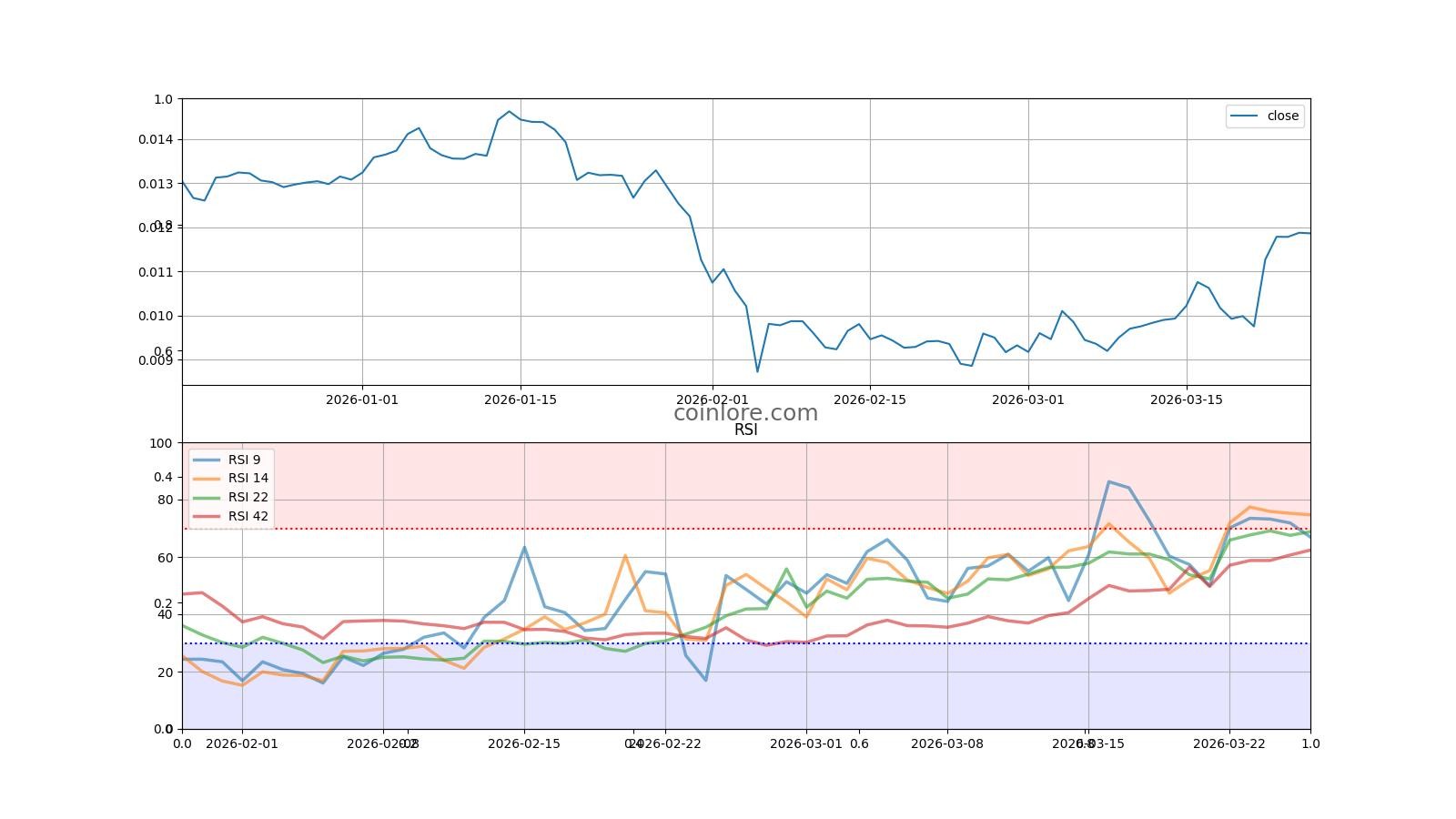 Revain RSI indicator