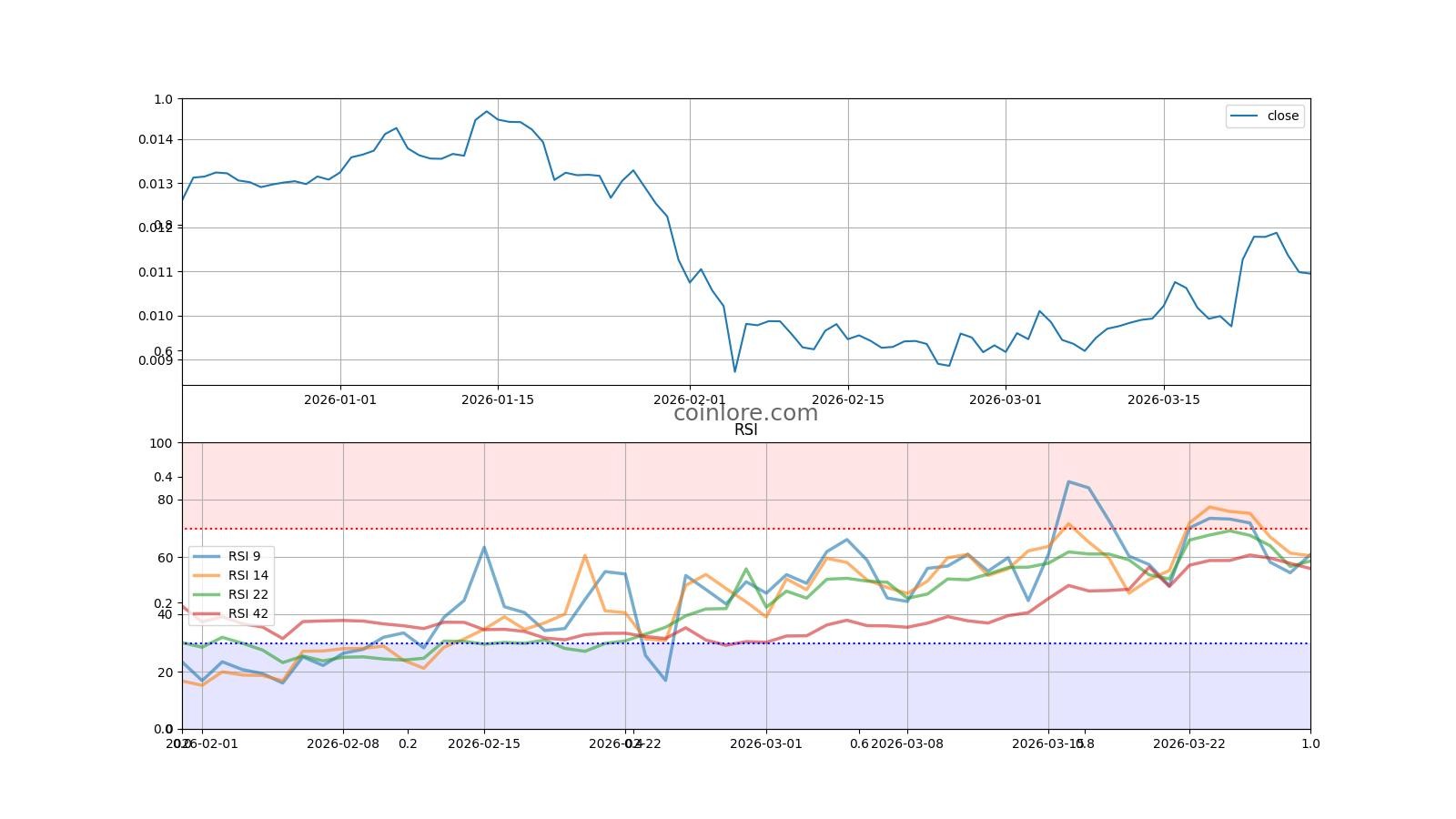 Revain RSI indicator