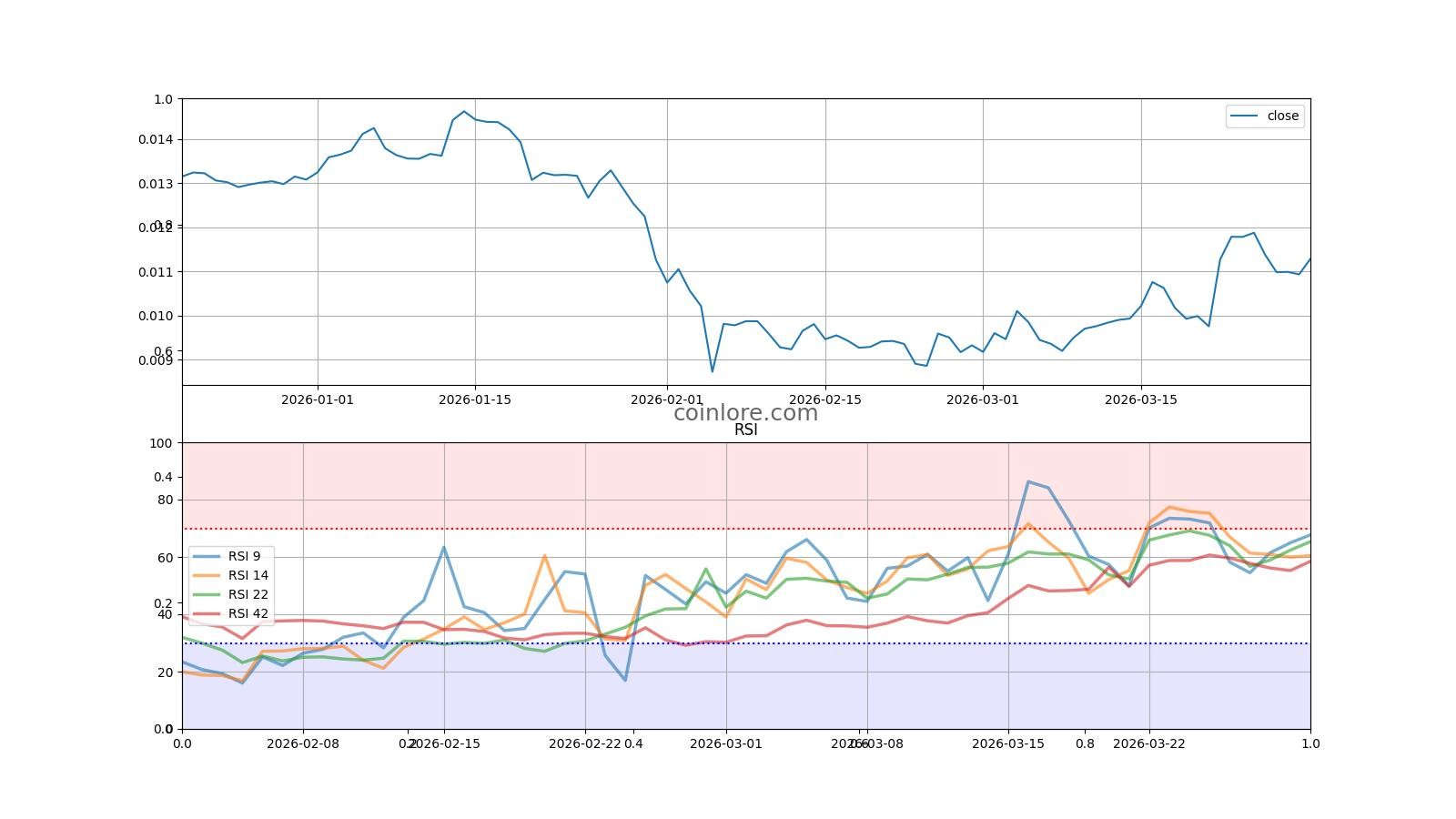 Revain RSI indicator