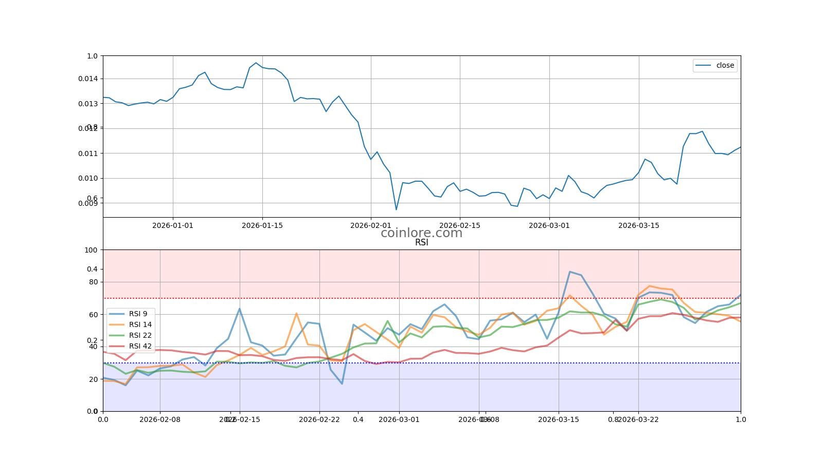 Revain RSI indicator
