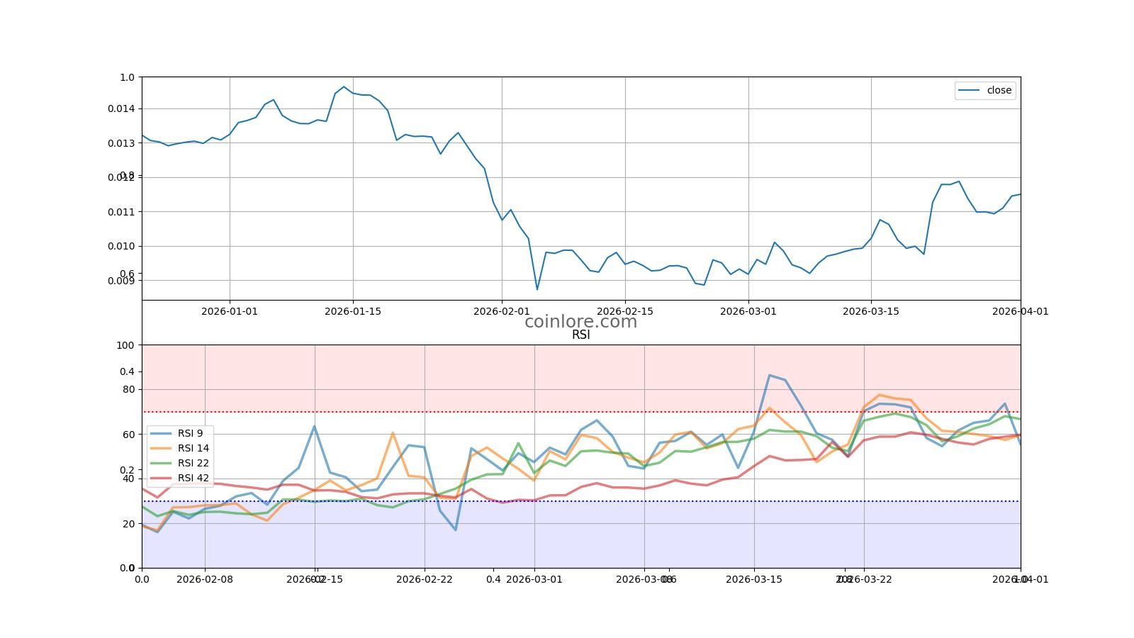 Revain RSI indicator