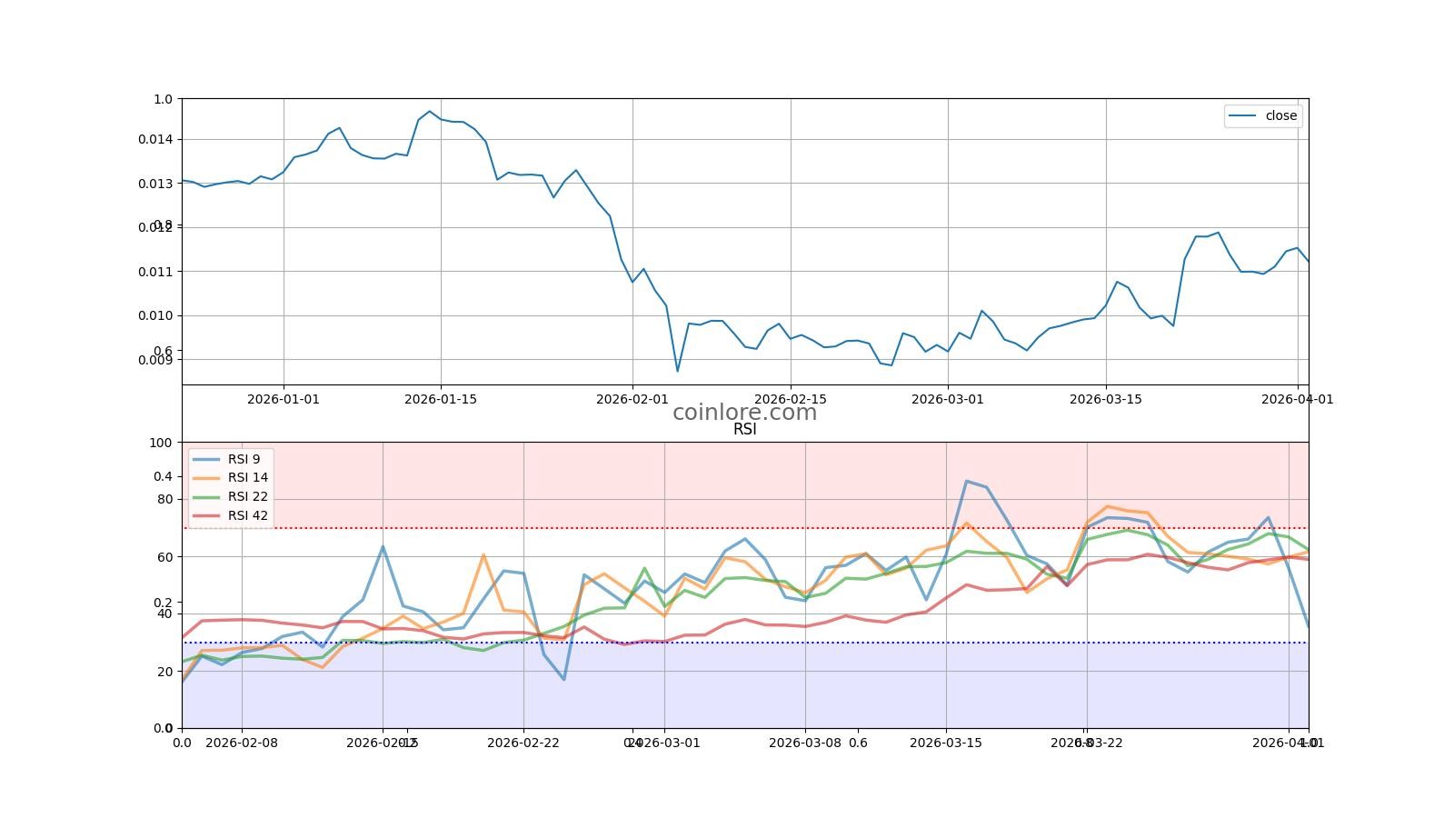 Revain RSI indicator