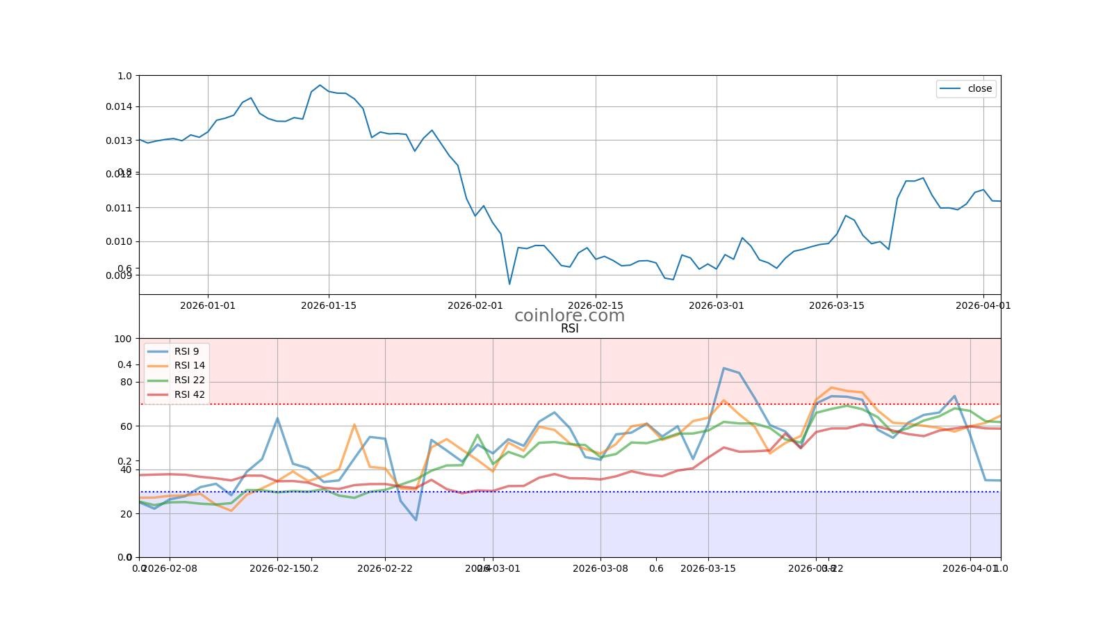 Revain RSI indicator