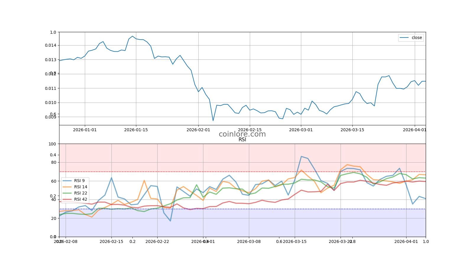 Revain RSI indicator