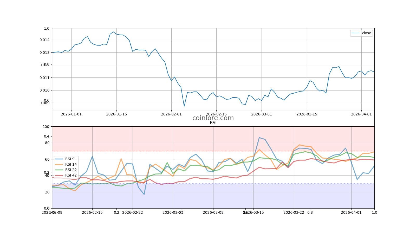 Revain RSI indicator
