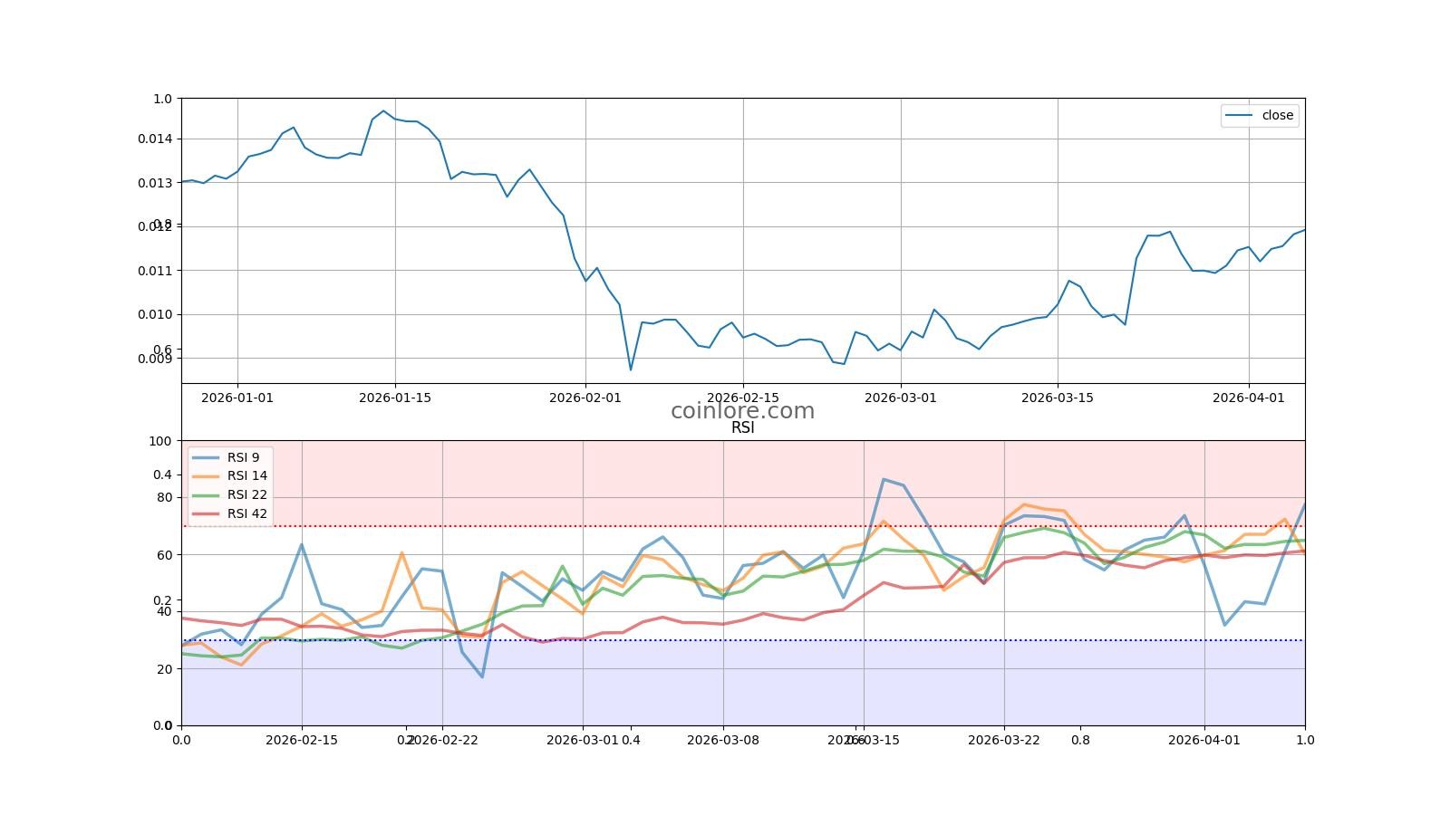 Revain RSI indicator