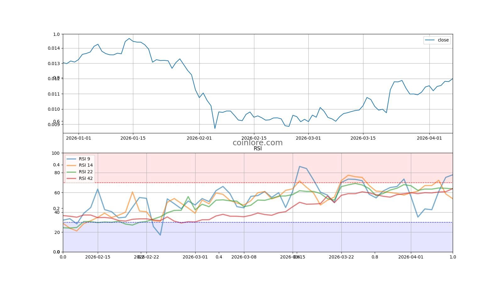 Revain RSI indicator