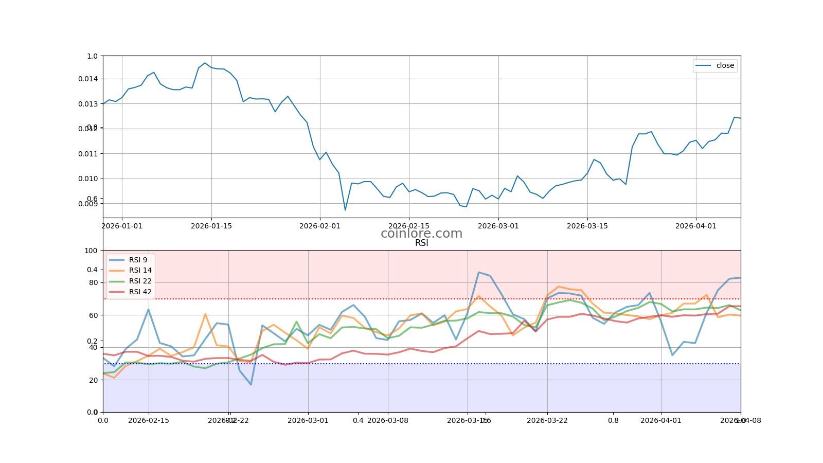 Revain RSI indicator
