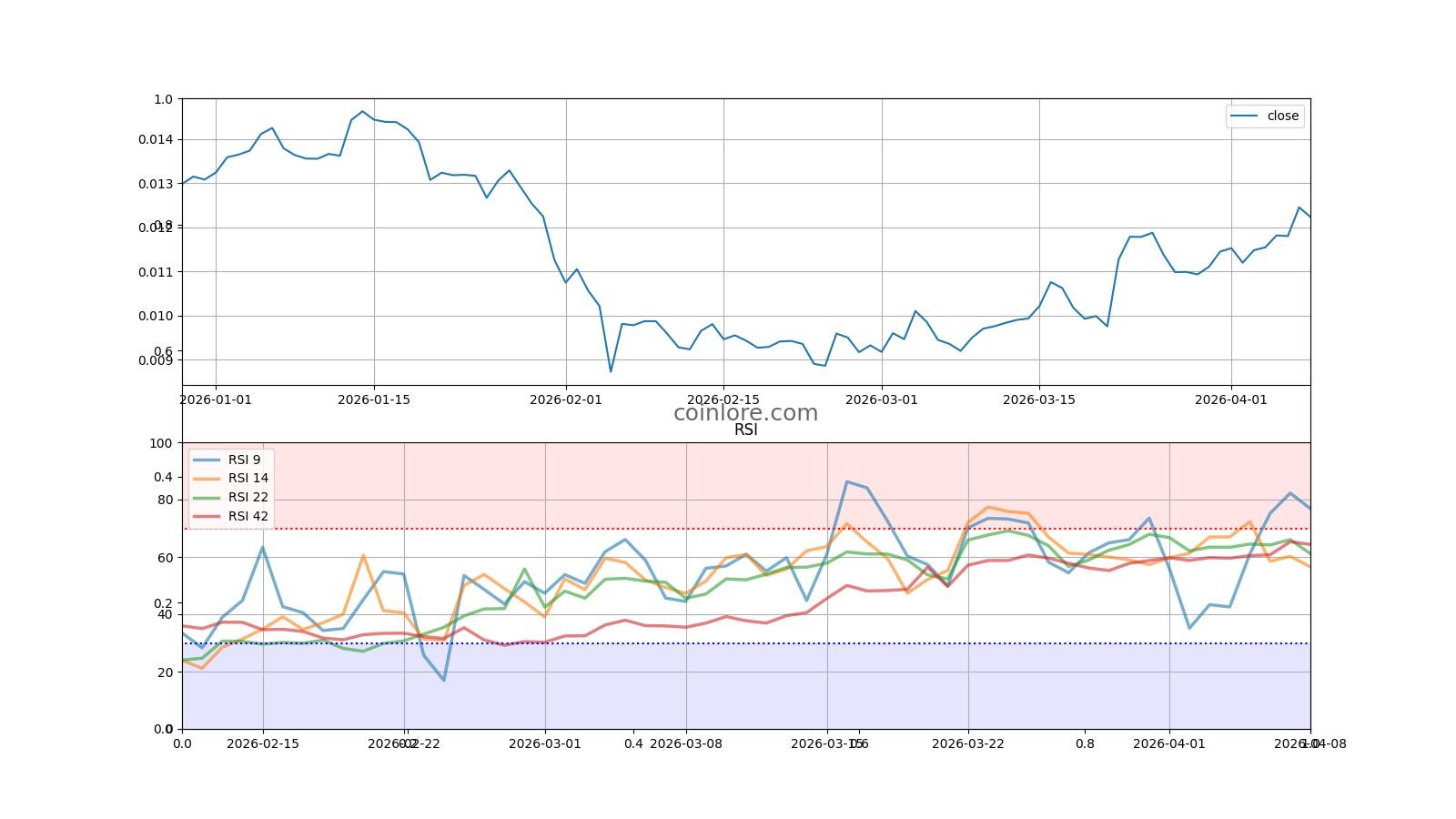 Revain RSI indicator
