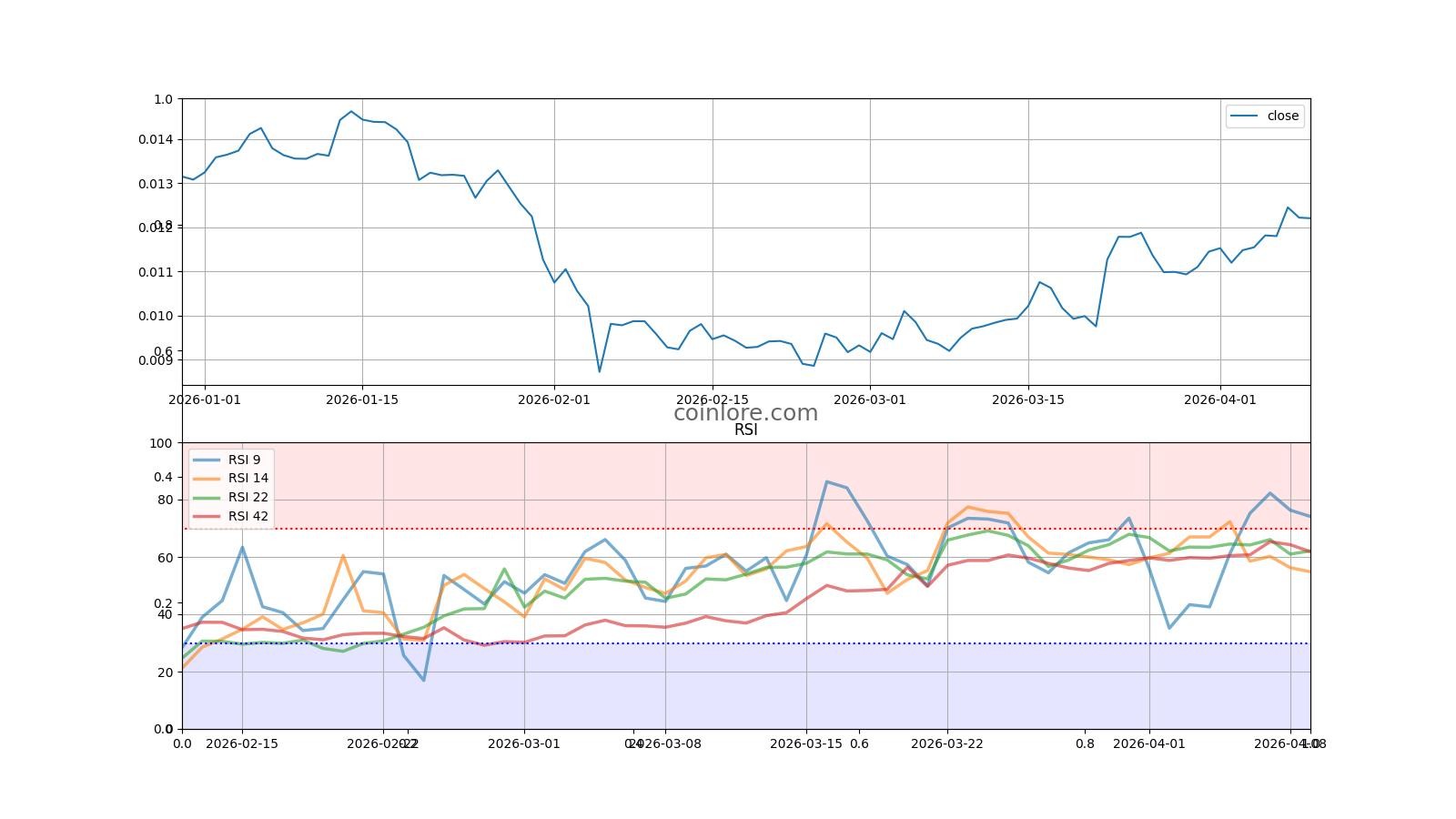 Revain RSI indicator