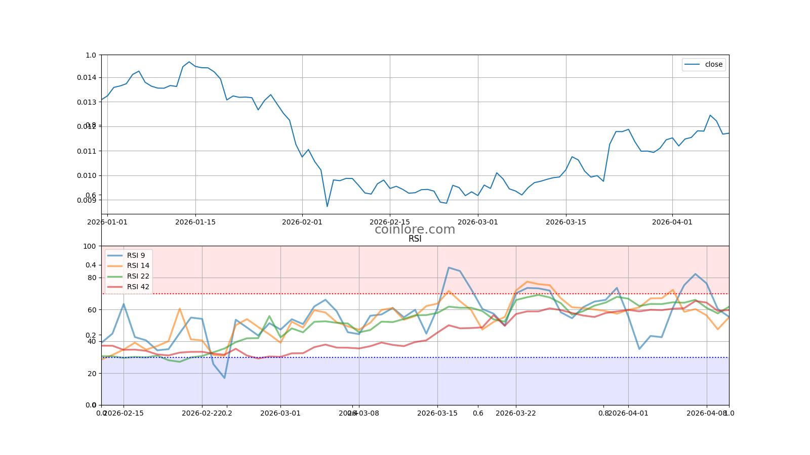 Revain RSI indicator