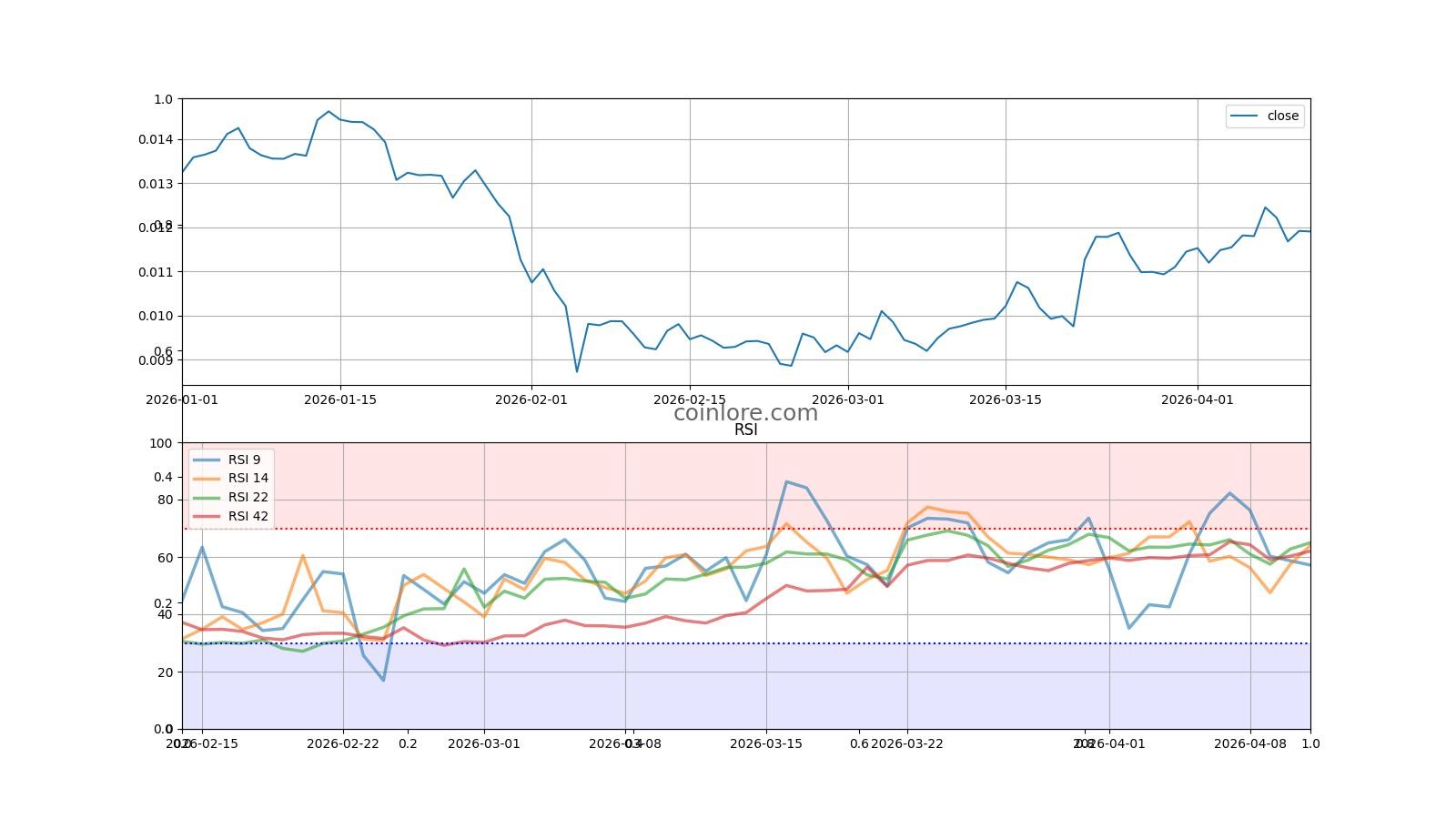 Revain RSI indicator