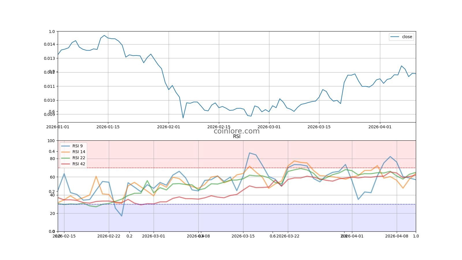 Revain RSI indicator