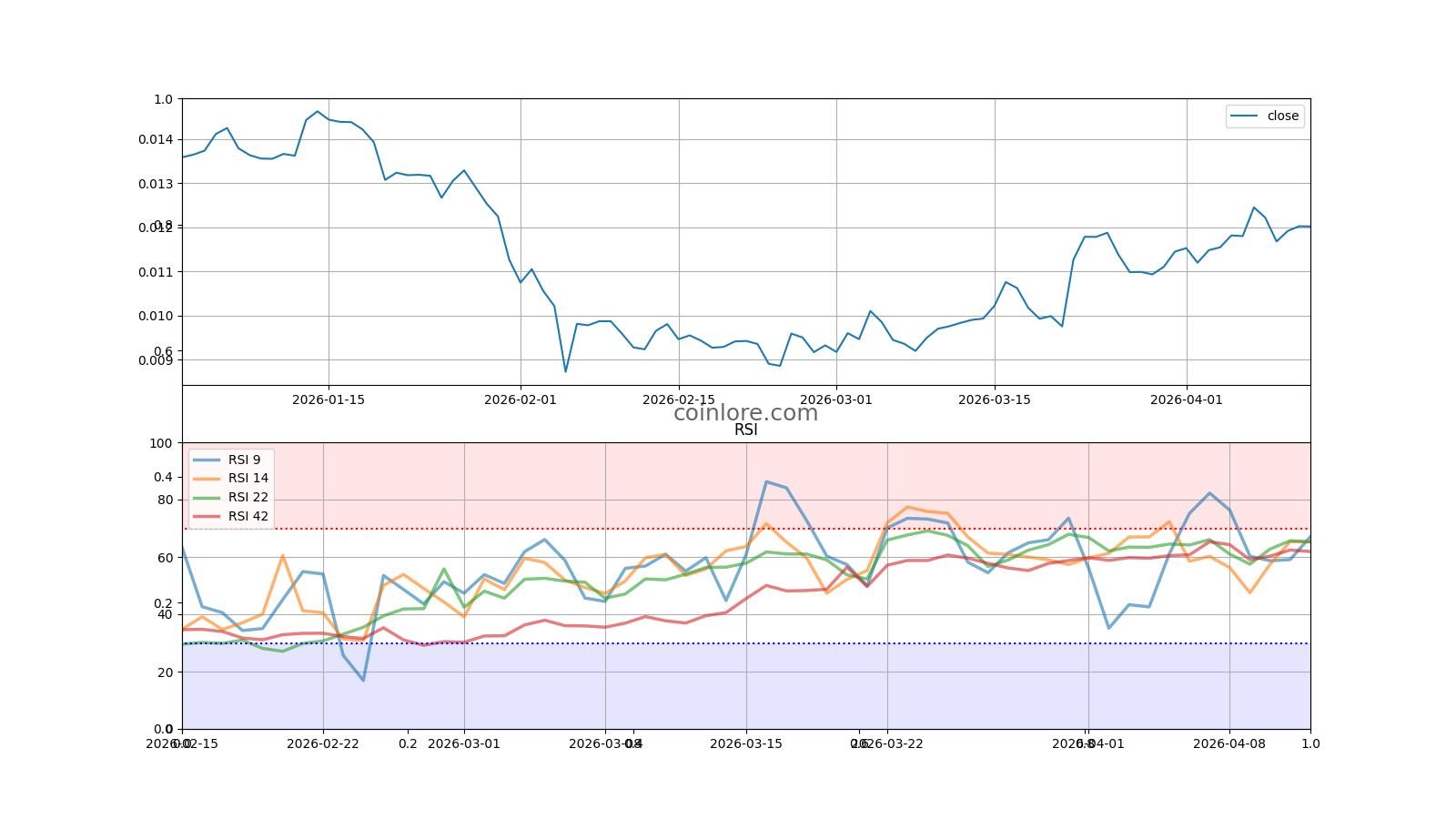 Revain RSI indicator
