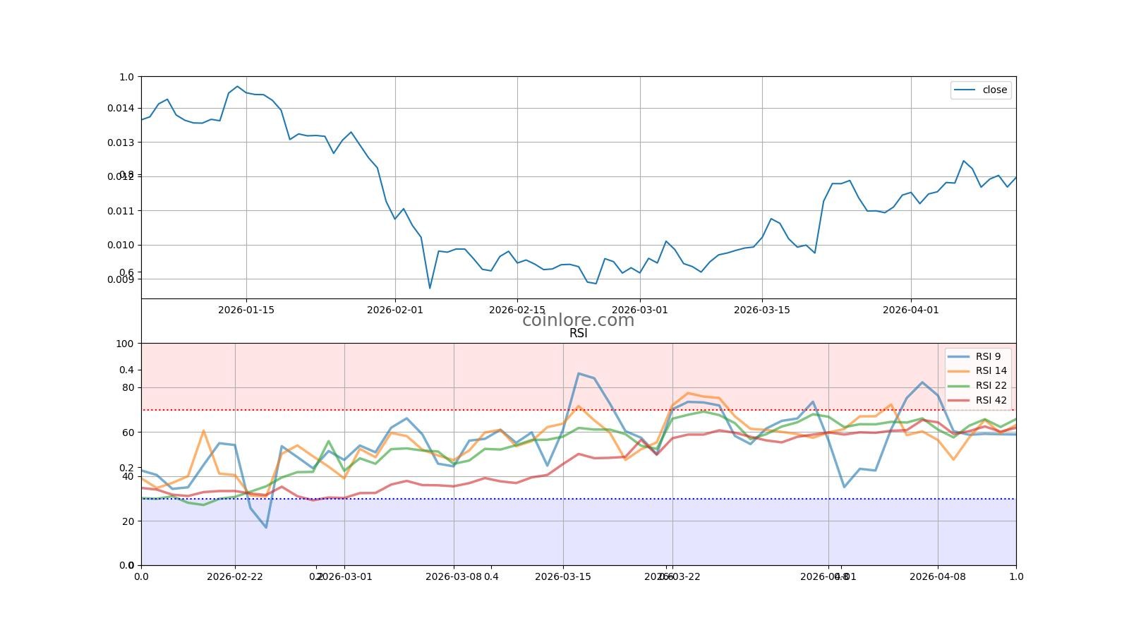 Revain RSI indicator