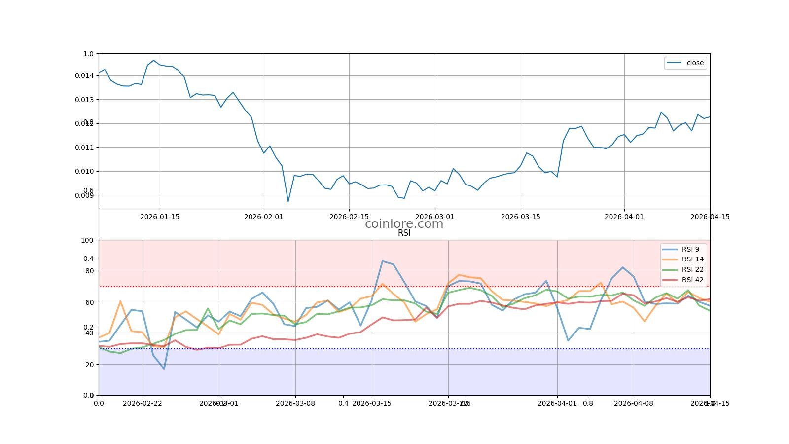 Revain RSI indicator