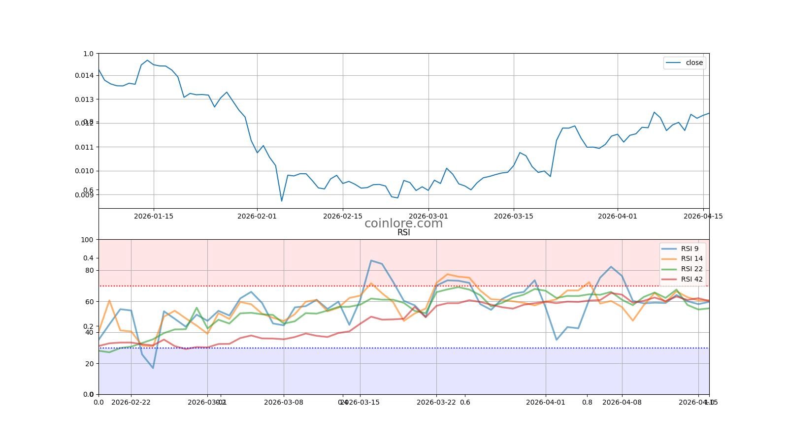 Revain RSI indicator