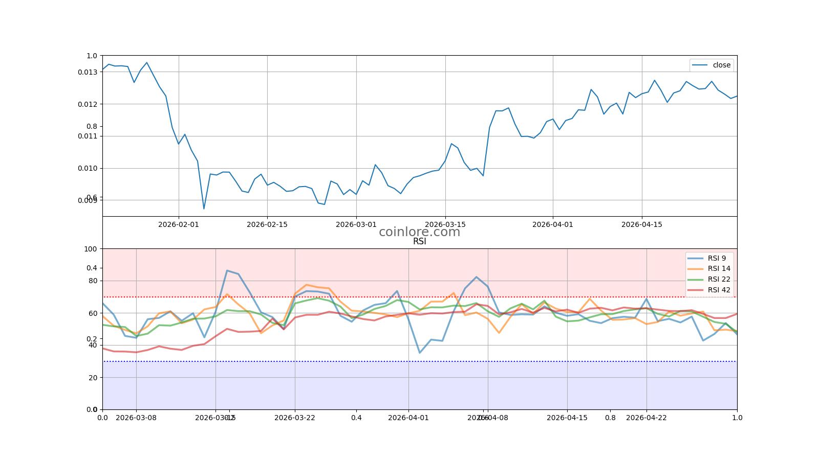 Revain RSI indicator