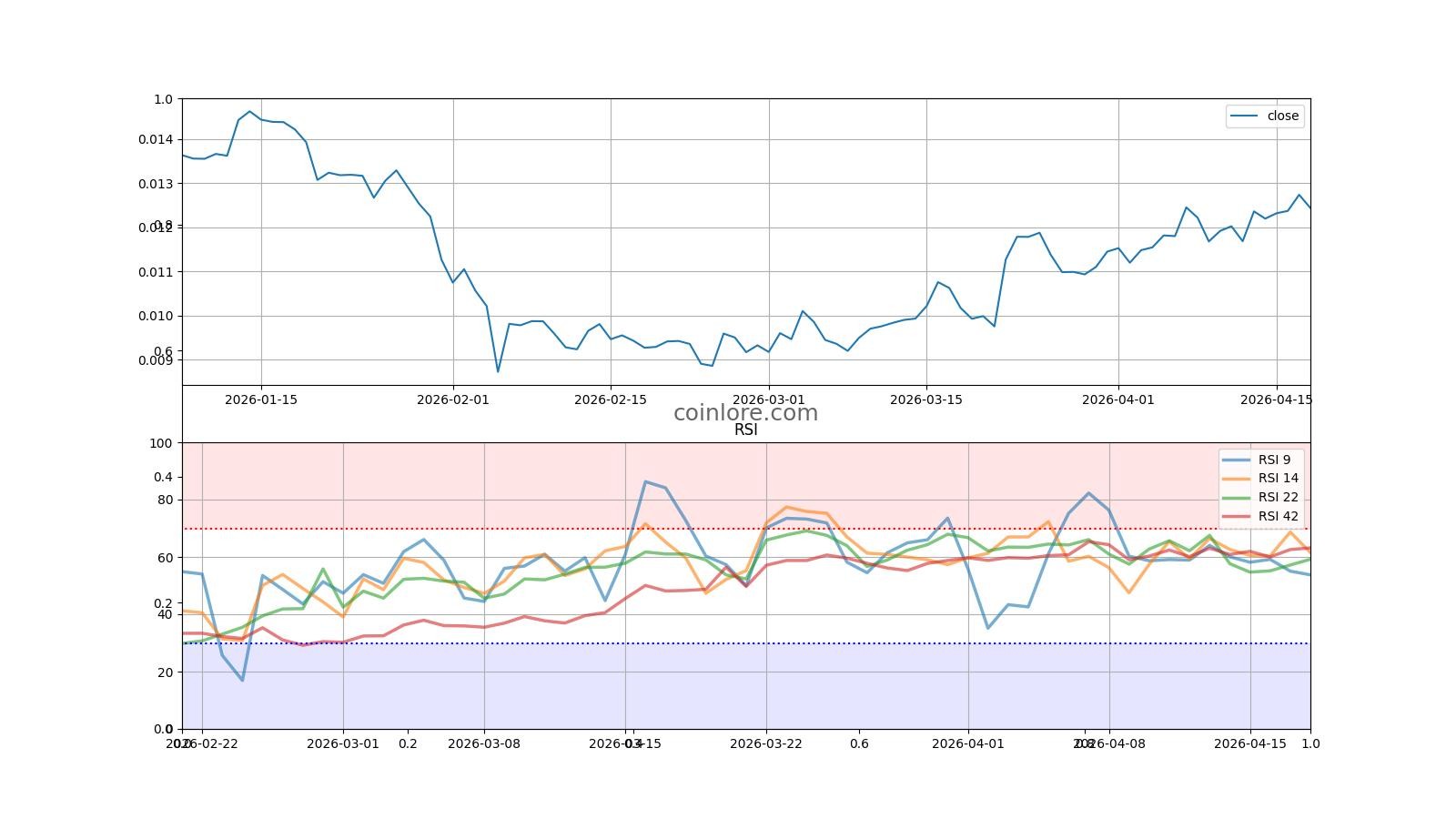 Revain RSI indicator