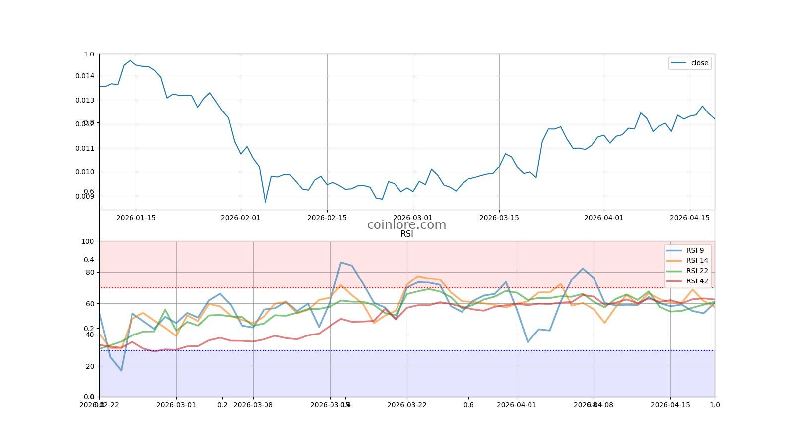 Revain RSI indicator