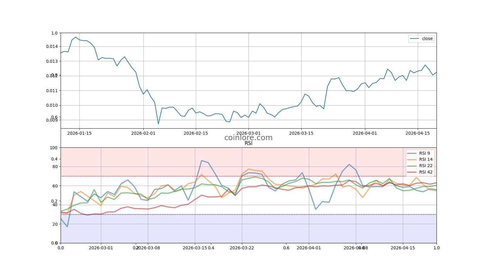 Revain RSI indicator