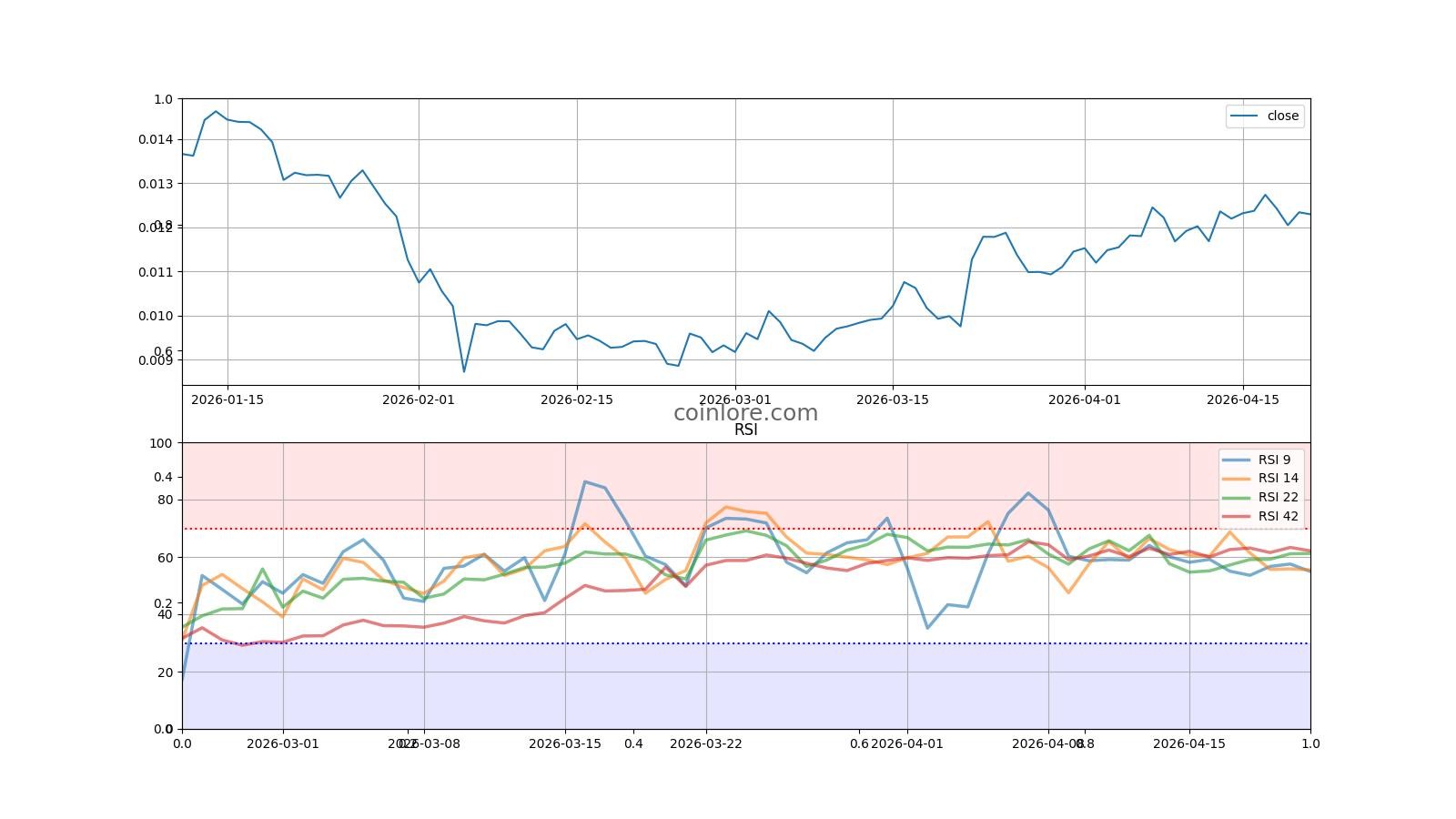 Revain RSI indicator