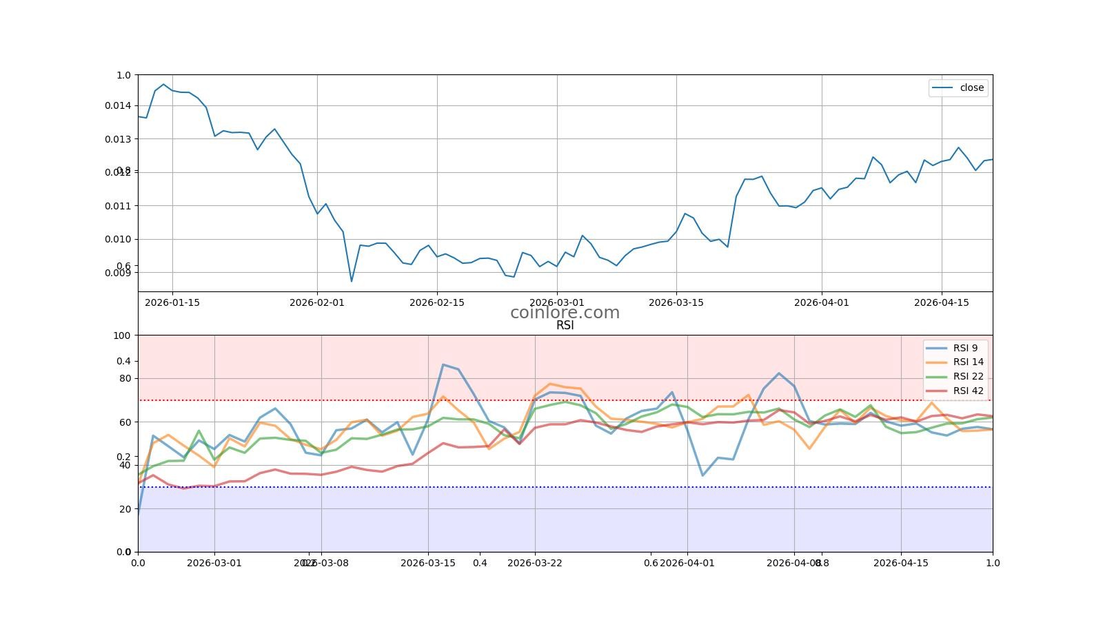 Revain RSI indicator