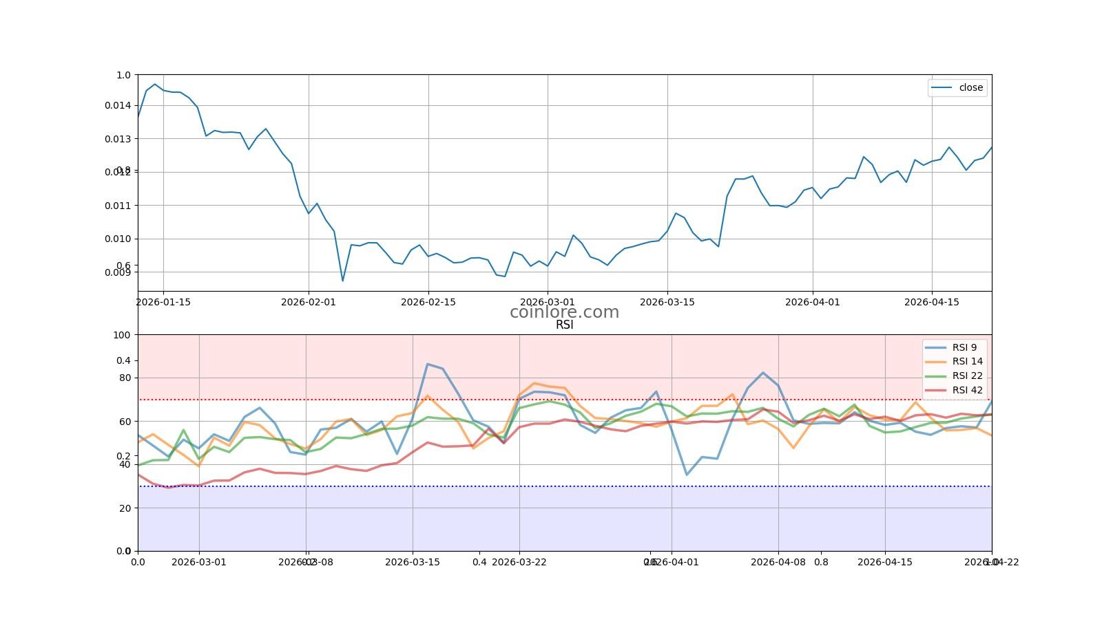 Revain RSI indicator