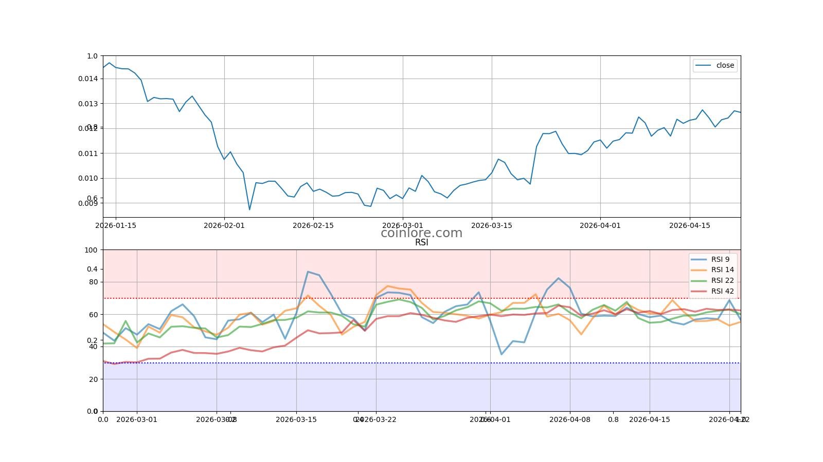 Revain RSI indicator
