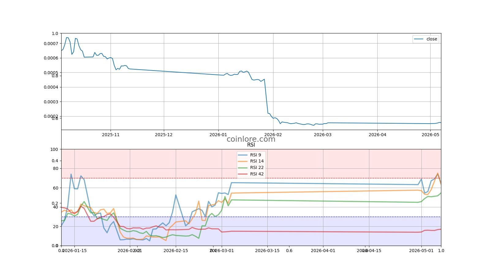 Revault Network RSI indicator