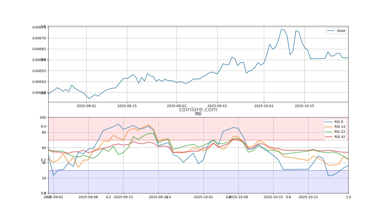 Revault Network RSI indicator