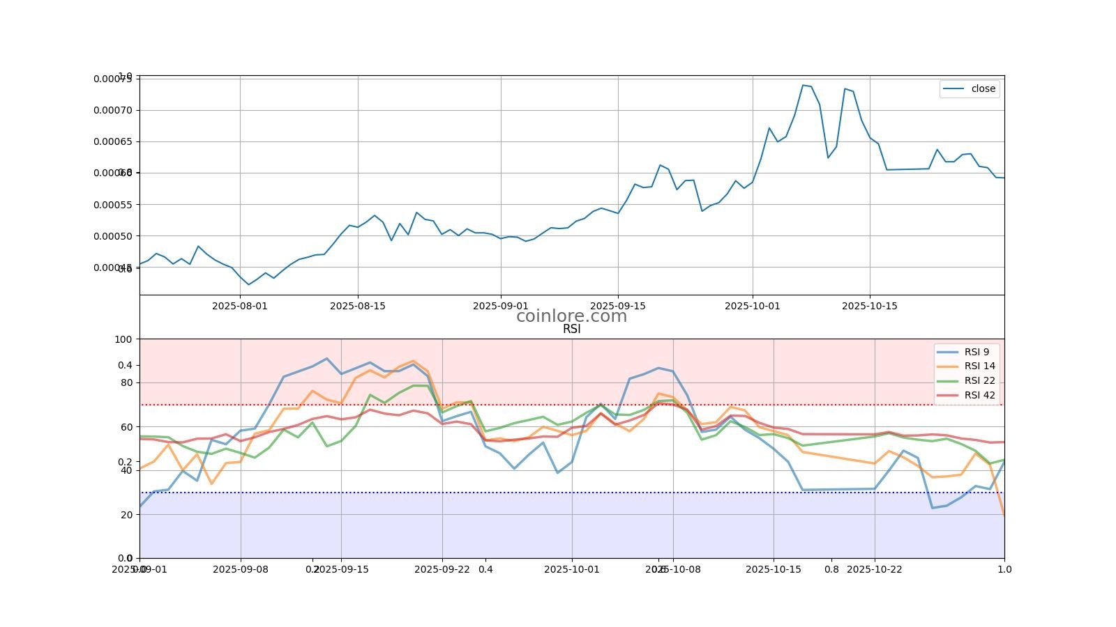 Revault Network RSI indicator